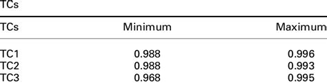 Minimum And Maximum R Values For All Examined Download Scientific Diagram
