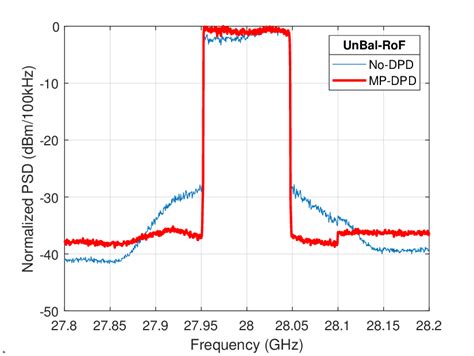 Unbal Rof With And Without Dpd Download Scientific Diagram