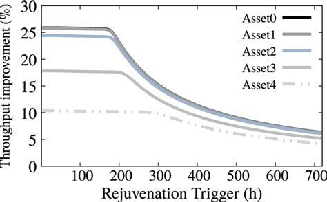 system throughput difference comparison download scientific diagram