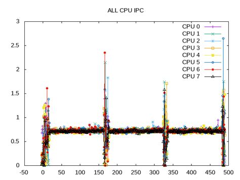 Build Linux Kernel Performance Analysis Tools And Experiments