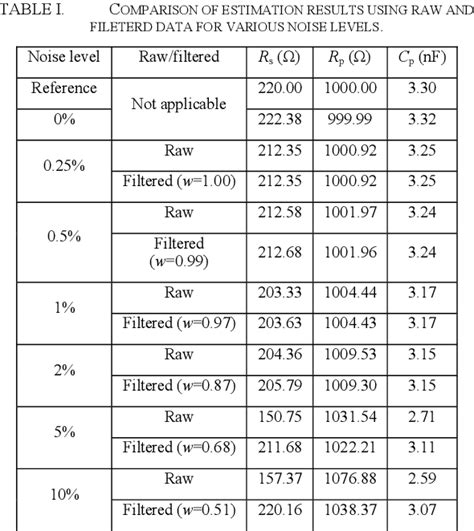 Table I From A Low Complexity Method For Processing Eis Data Of R Rc