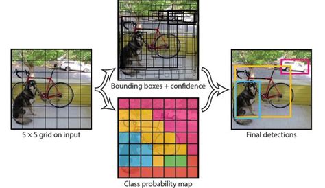 github imajiayu object detection based on yolov3 基于yolov3