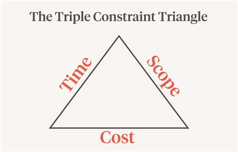 The Credera Brief Balancing Your Triple Constraints Credera