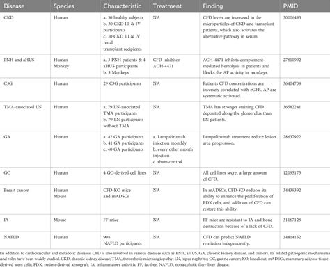 Table 1 From Role Of Complement Factor D In Cardiovascular And Metabolic Diseases Semantic Scholar