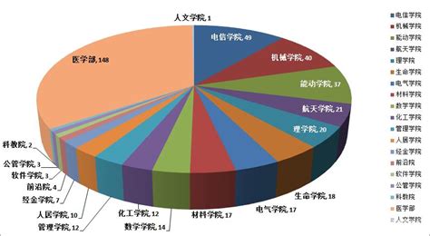 西安交大获2016年度国家自然科学基金资助项目创新高 西安交通大学新闻网