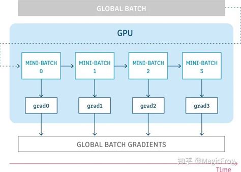 Pytorch 多机多卡训练：ddp 实战与技巧 Csdn博客
