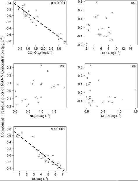 Component Residual Plots From The Multiple Linear Regression Model Download Scientific