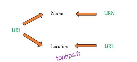 Comprendre La Différence Entre Url Uri Et Urn Toptipsfr