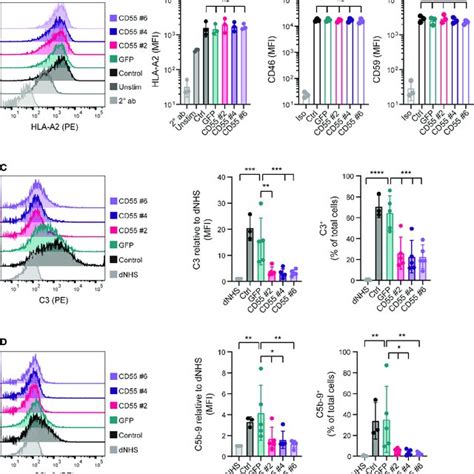 CD55 Overexpression In IPSCs Decreases Complement Deposition A Cell Download Scientific