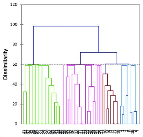 Dendrogram Ascending Hierarchical Classification Download Scientific