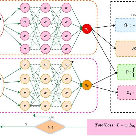 Schematic Duel Pinns For Interface Problems Two Independent Neural