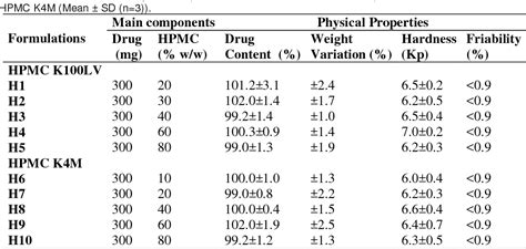 Table 1 From Controlled Release Imatinib Mesylate Tablet Formulation Using Hydrophilic Matrix