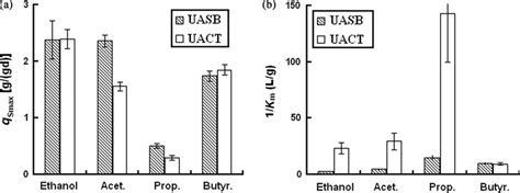A Maximum Specific Substrate Removal Rate Qsmax And B Substrate