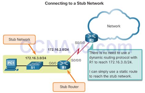 CCNA V Study Material Chapter Static Routing