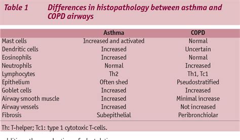 Table 1 From Mechanisms In COPD Compared With Asthma Educational Aims Semantic Scholar