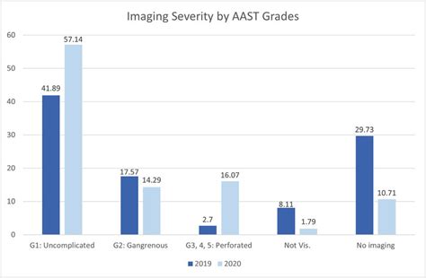 E Imaging Severity By Aast Grade Severity Based On Imaging Results E