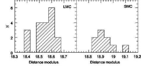 Histograms Of The Derived Distance Modulus Of Our Sample Download Scientific Diagram