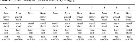 Table 3 From A Novel Semantic Content Based Retrieval System For