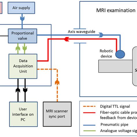 Schematic Diagram Of An Fmri Compatible Robotic Device Control System Download Scientific