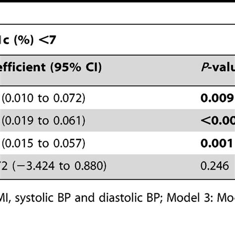 multiple linear regression analysis of association of 2 hpbg fbg with