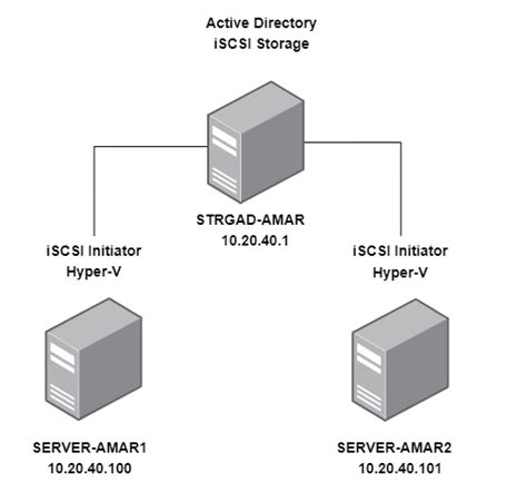 Failover Cluster High Availability Hyperv Window Server 2019