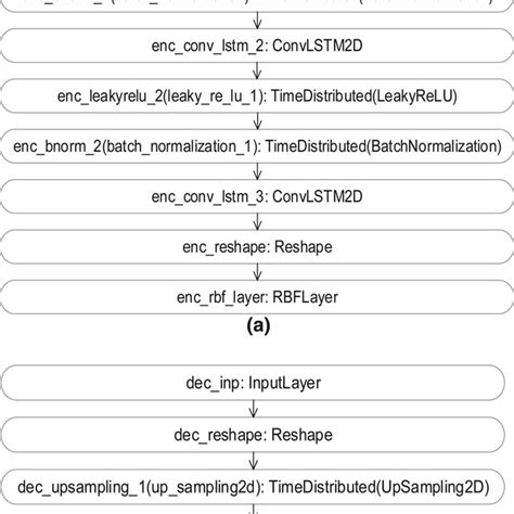 Details Of The Seq2seq Lstm Autoencoder A Encoder B Decoder