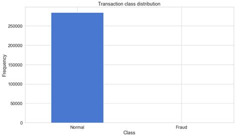 Fraud Dectection Using Keras 생각하는데로 살아보자~