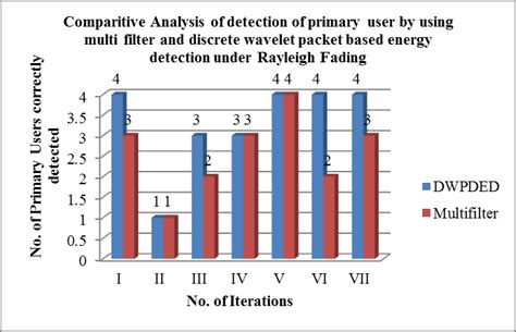 Comparative Study Of Performance Evaluation Based On Energy Detection