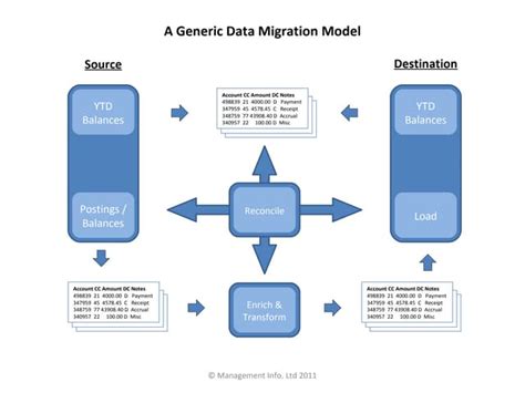 Generic Data Migration Model Ppt