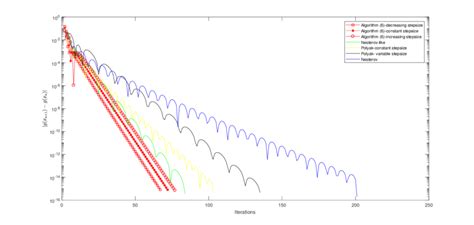Comparing Different Algorithms For The Strongly Convex Function Gx Y