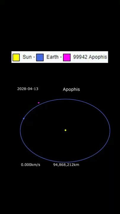 Apophis Asteroid Orbit Simulation Apophis Asteroid Orbit Simulation