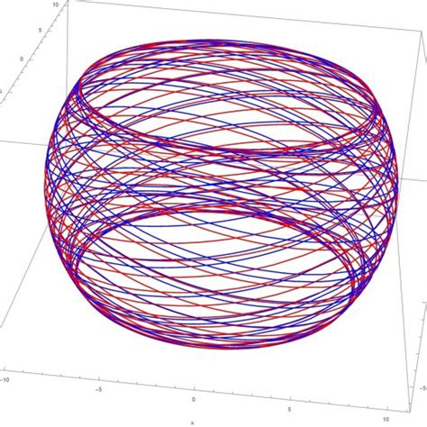 Trajectories For Spinless Blue Color And Spinning Test Particles Red
