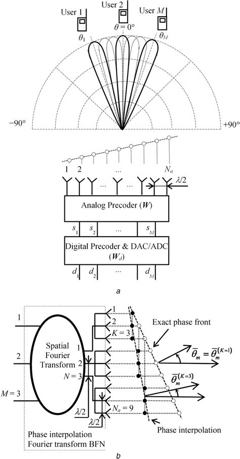 Architecture Of Spatial Discrete Fourier Transform Beamforming