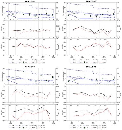 a a12 01 b a12 02 c a12 03 and d a12 04 time series measurements