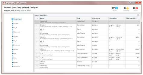 Sensors Free Full Text A Configurable And Fully Synthesizable Rtl Based Convolutional Neural