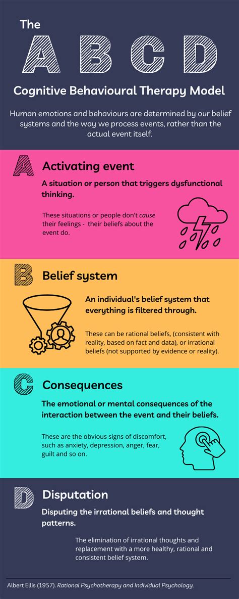 Abc Model And Abcde Model Cbt Guide Example Worksheet