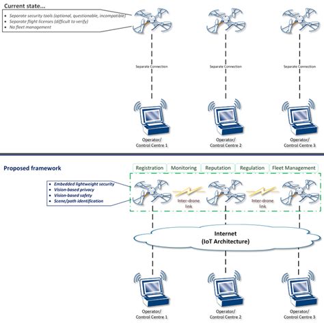 Proposed Framework For Flying Things Secure Connectivity In Iot