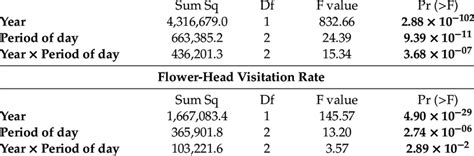 results of the nonparametric factorial analysis aligned rank