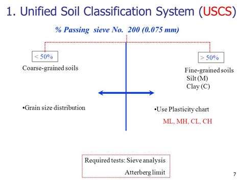 Unified Soil Classification System Plasticity Chart A Visual Reference Of Charts Chart Master