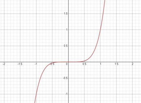 Find The Absolute And Local Maximum And Minimum Values Of F Quizlet