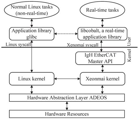 The Design And Real Time Optimization Of An Ethercat Master For Multi Axis Motion Control