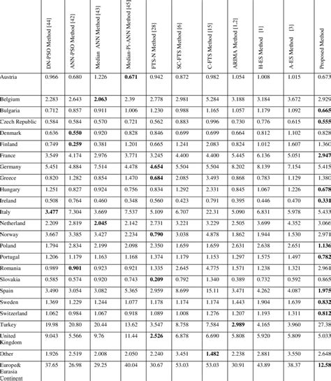 Minimum Rmse Values Of The Methods For Pec Variables Of The Countries