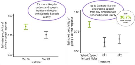 Figure 2 Speech Understanding In Noise Odds Ratios Illustrating Left Panel Improved