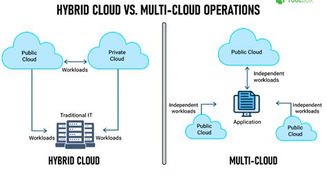 Understanding The Difference Between Multicloud And Hybrid Cloud