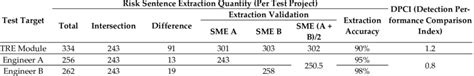 The Accuracy Results Of The Tre Modules Risk Sentence Extraction