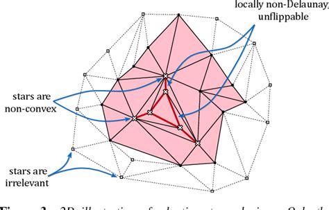Figure 1 from A GPU accelerated algorithm for 3D Delaunay triangulation ...