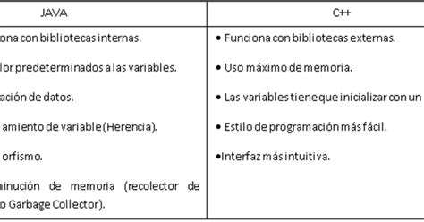 Entry N3 Comparación de Java con C