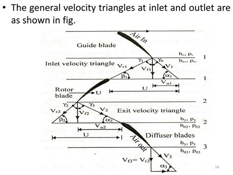PPT - TURBOMACHINES Chapter 5 CENTRIFUGAL compressors & axial flow compressors PowerPoint ...