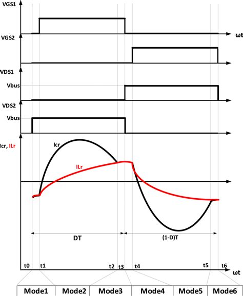 Operation Modes Waveforms Of The Cll Resonant Converter According To