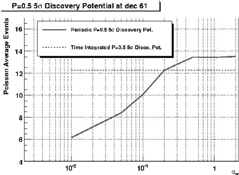figure 1 from icecube time dependent point source analysis using